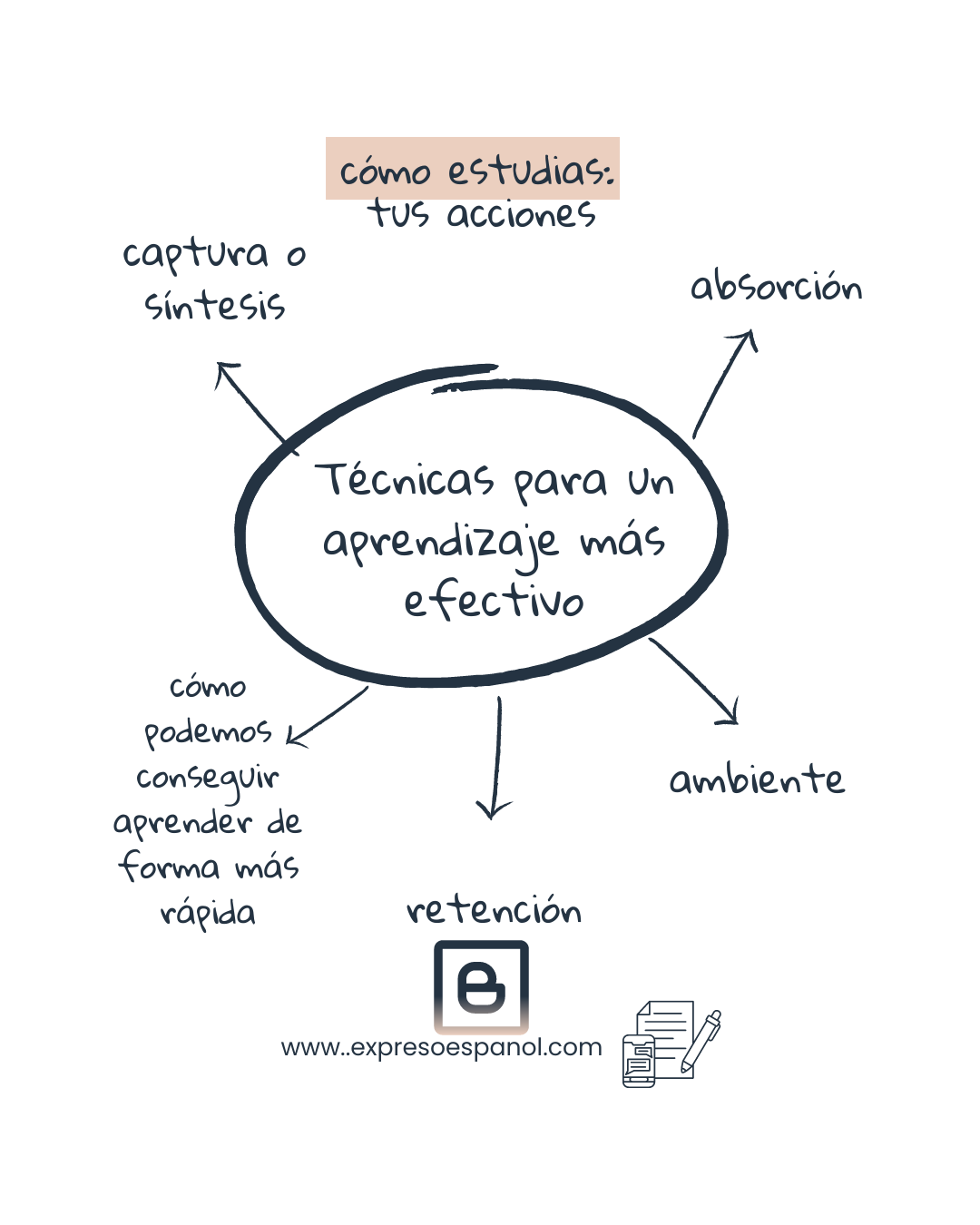 ¿Cómo aprender de forma más efectiva? - Expreso Español